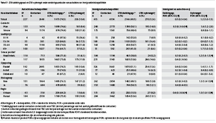 Effectiviteit tuberculosecontactonderzoek onder immigranten / IB 01 ...