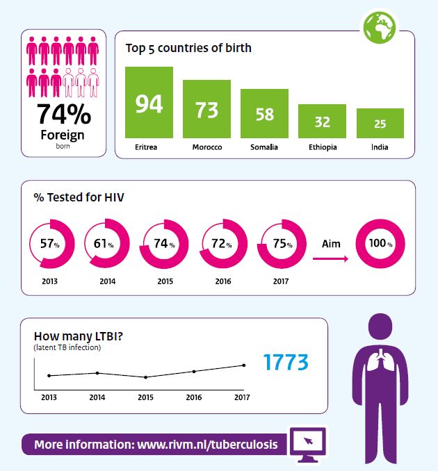 Epidemiology of tuberculosis | RIVM