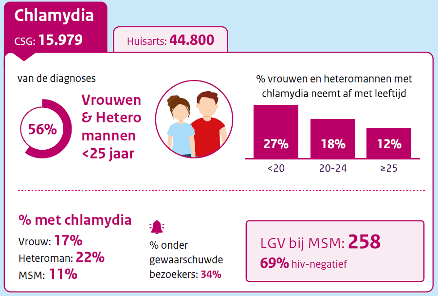 Chlamydia | RIVM