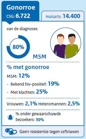 Gonorroe | RIVM