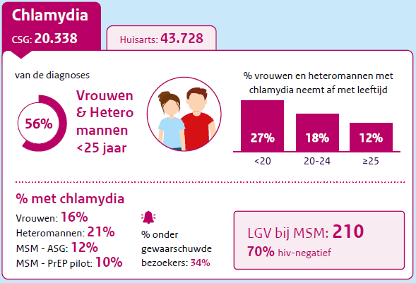 Chlamydia | RIVM
