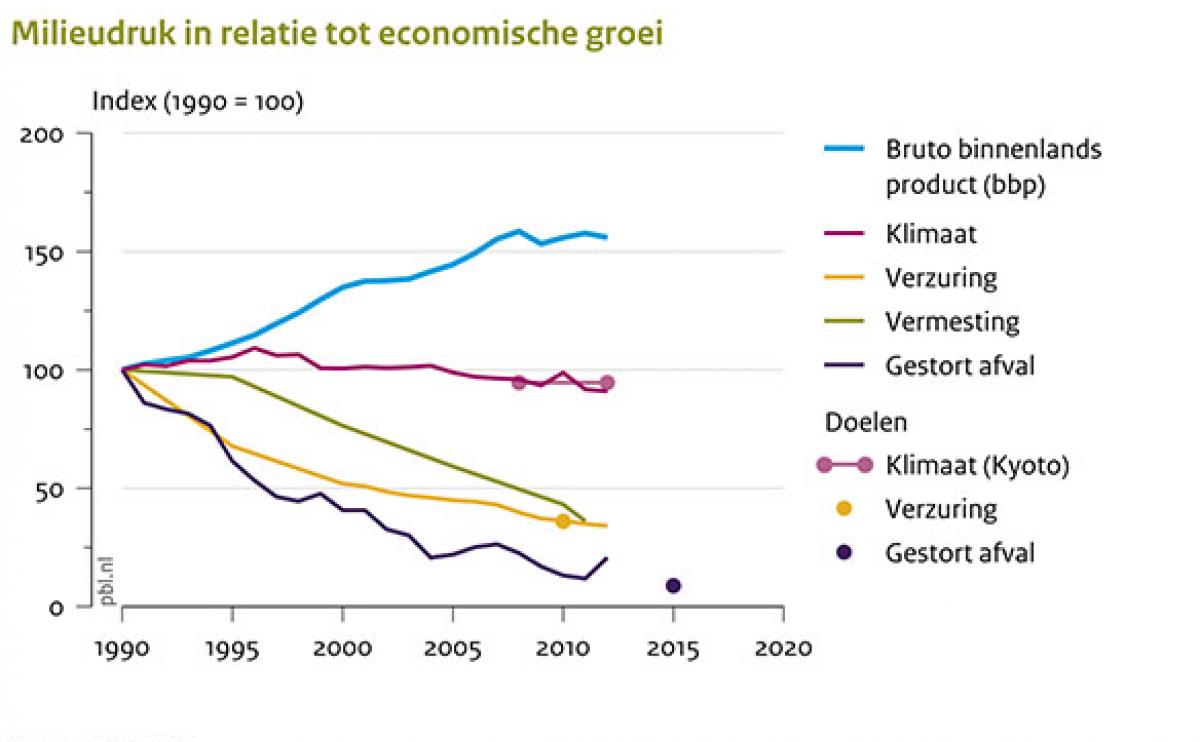 grafiek 'Milieudruk in relatie tot economische groei' | RIVM